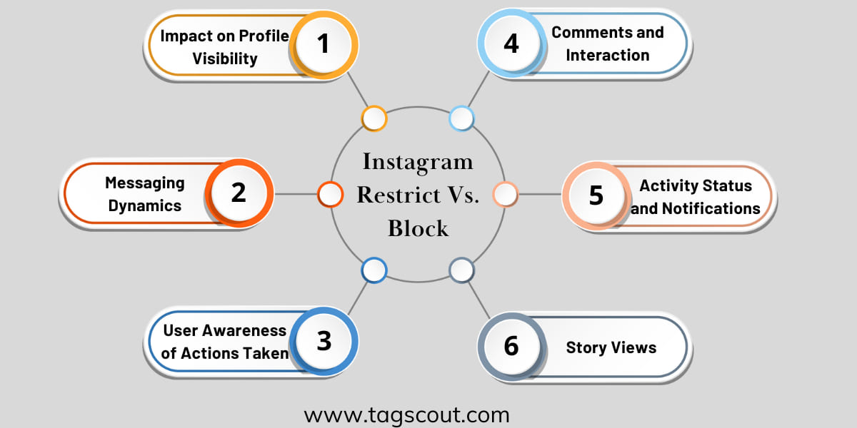 Instagram Restrict vs Block: Key Differences - Tagscout